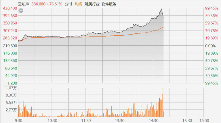 云知声股价日内翻倍!2025年大模型收入预增1057%-1095%