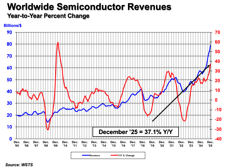 SIA & WSTS：2025 年全球半导体销售额 7917 亿美元，增长 25.6%