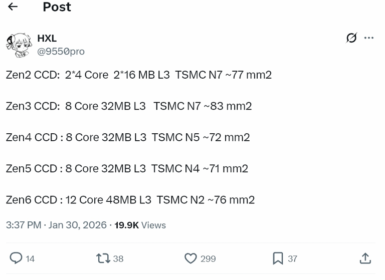 AMD Zen6架构10年来大改：仅增5mm2就提升50%核心、缓存