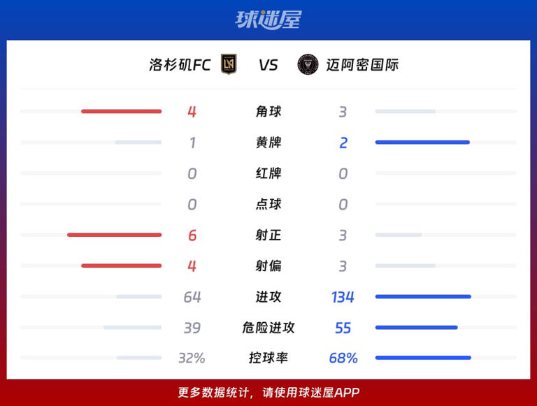 【美职联联赛第1轮】洛杉矶FCvs迈阿密国际比赛结果：洛杉矶FC(3-0)迈阿密国际比分战报