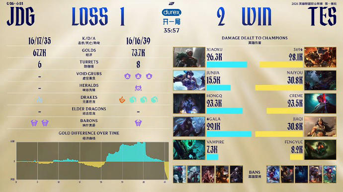 局局前期优势一看打满，JDG鏖战五局3-2战胜TES晋级下一轮
