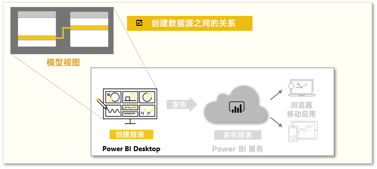 Power BI 微课堂 | 第17课：创建和管理数据关系