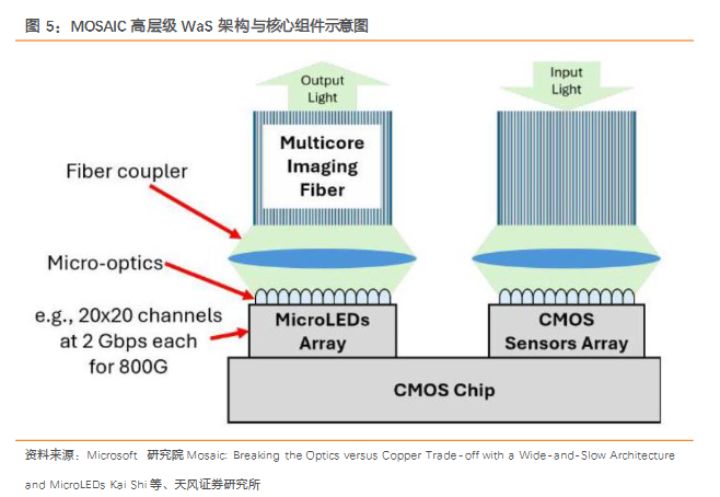 功耗狂降95%、打破光铜取舍困境...Micro LED CPO会是终局解决方案吗?