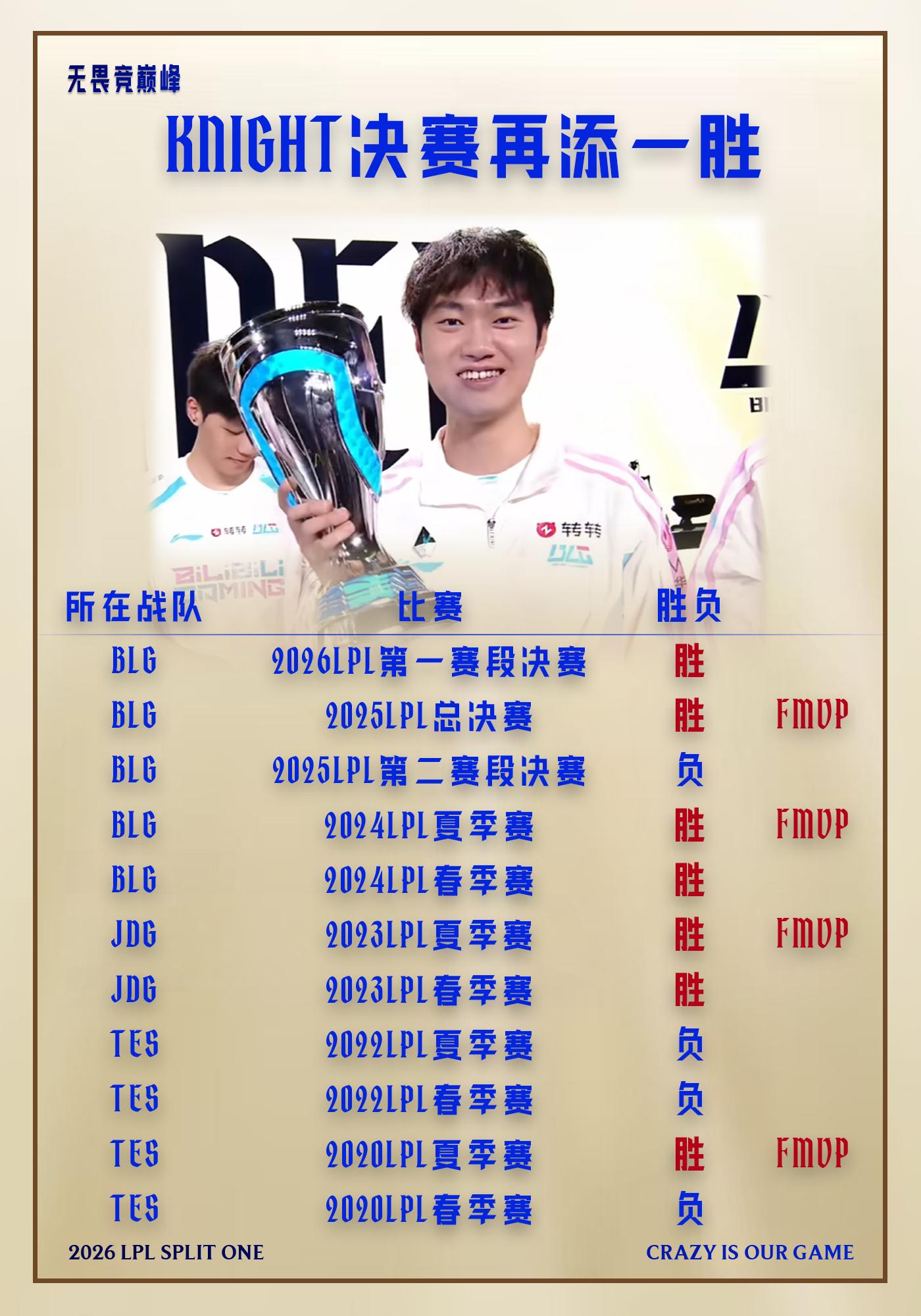 LPL统计Knight LPL决赛成绩：11次进决赛拿下7次胜利