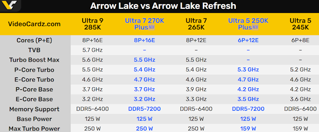 Intel酷睿Ultra 200K Plus终于定档! 可惜旗舰没了