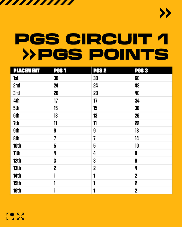 PGS全球系列赛首站巡回赛3月18日正式开赛，新赛制新征程!