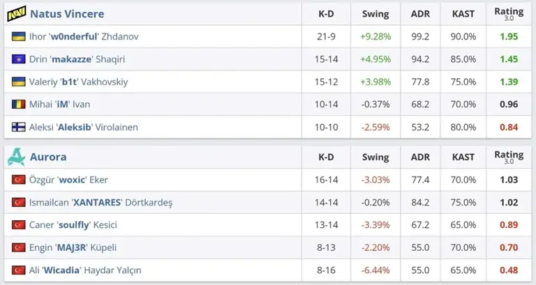 EPL S23: 我们是天生赢家! NAVI 3-1战胜 Aurora 获得 EPL S23 冠军