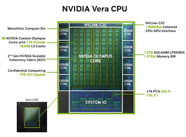 88核心 NVIDIA推出自研Vera CPU：单核性能、能效无与伦比