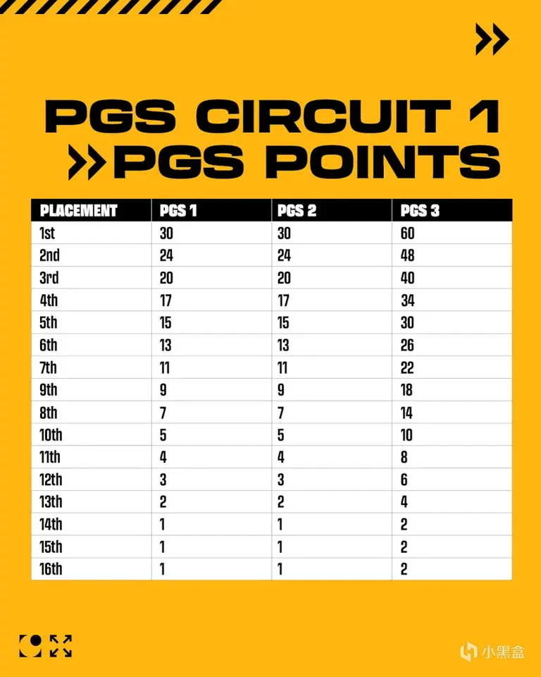 首届PGS全球系列赛巡回赛开启! PGS 1‑3今日开赛，全新赛制!