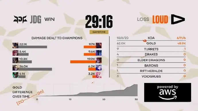 东道主回家了，JDG直落三局3-0战胜LOUD，下场将战LYON