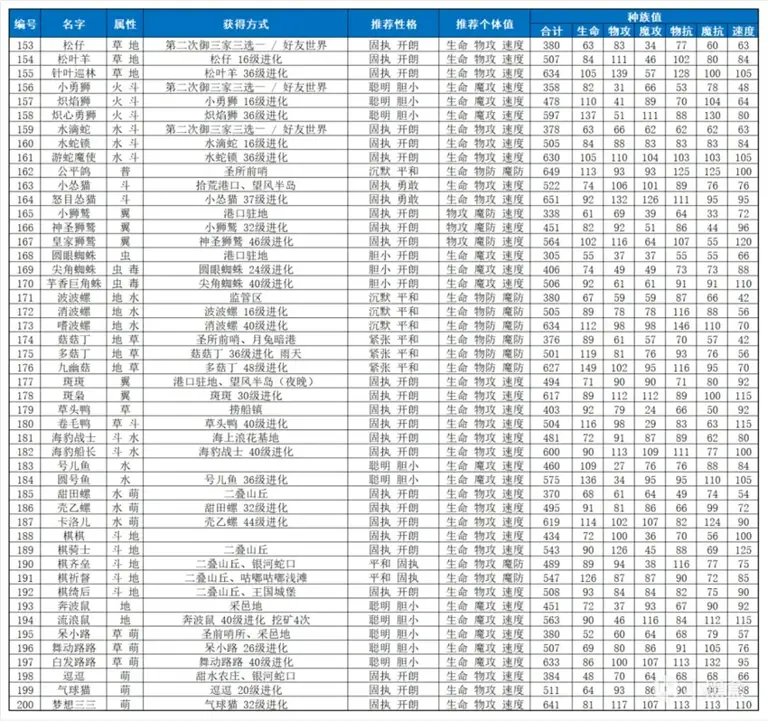 【洛克王国世界】全精灵图鉴（出现区域、进化条件）