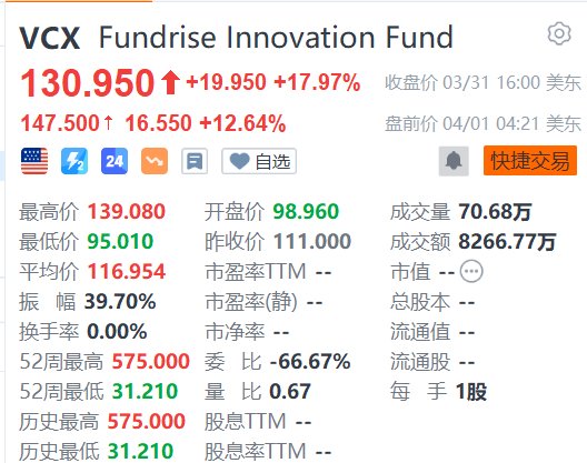 美股异动丨VCX盘前大涨超12%，美股三大超级独角兽IPO箭在弦上