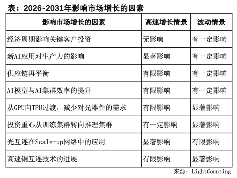 LightCounting：到2030年，AI光互连市场有望冲击1000亿美元?