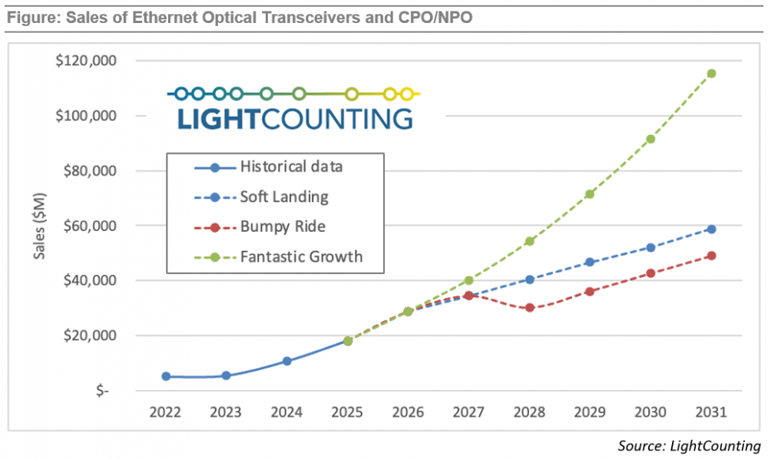 LightCounting：到2030年，AI光互连市场有望冲击1000亿美元?