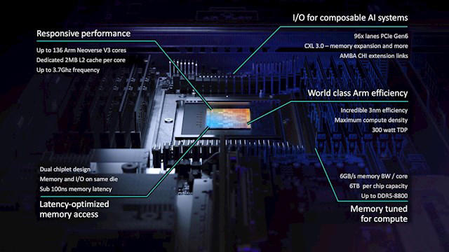 ARM第一次亲自做芯片!发布全新AGI CPU：136核心、两倍性能秒杀x86