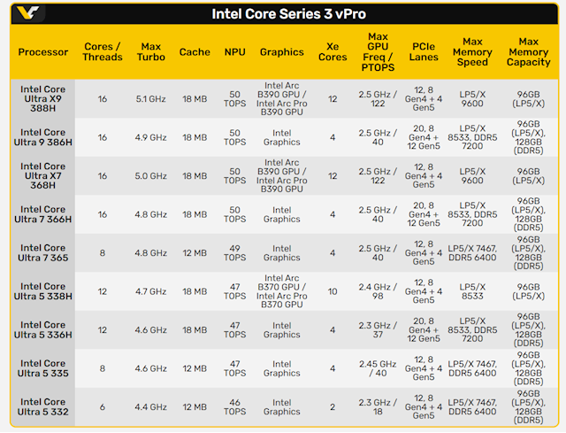 Intel史上最先进!酷睿Ultra 300系列vPro平台发布