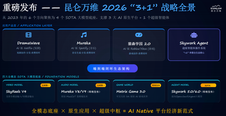 昆仑万维2026 AGI战略发布