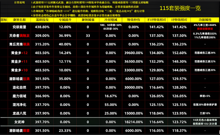 DNF：115版本12套装备强度排名！T0幻神出现
