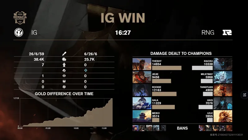 《英雄联盟》德玛西亚杯12月18号赛果,IG16分钟速通RNG