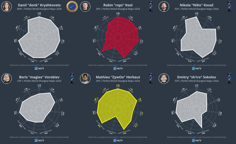 HLTV公布上海Major最佳阵容和EVP：ropz、NiKo、ZywOo等入选