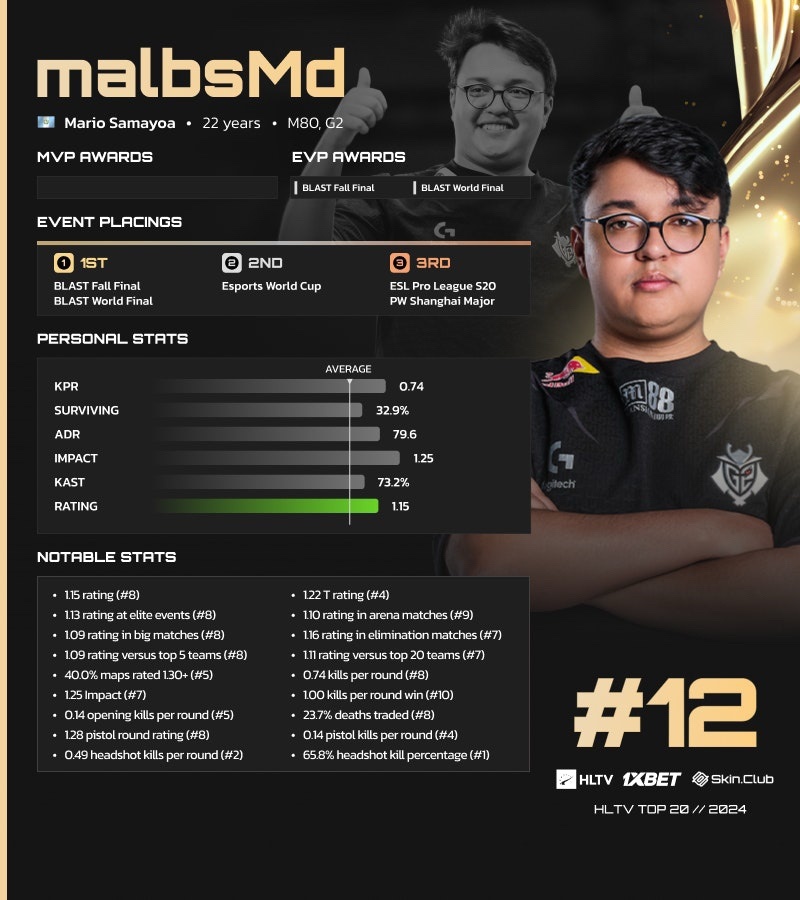 2024 HLTV年度TOP12: malbsMd