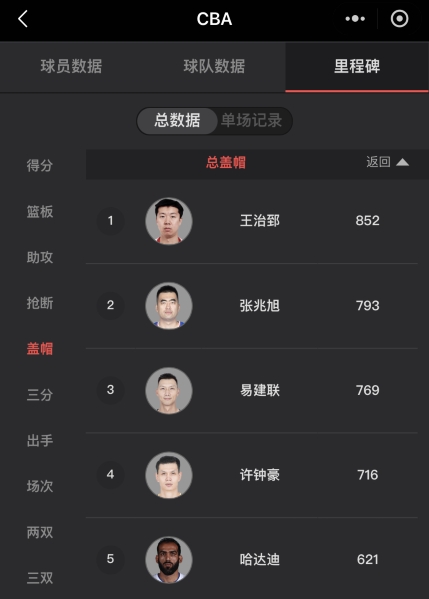 247场vs136场！周琦CBA生涯盖帽数追平姚明 升至历史第六