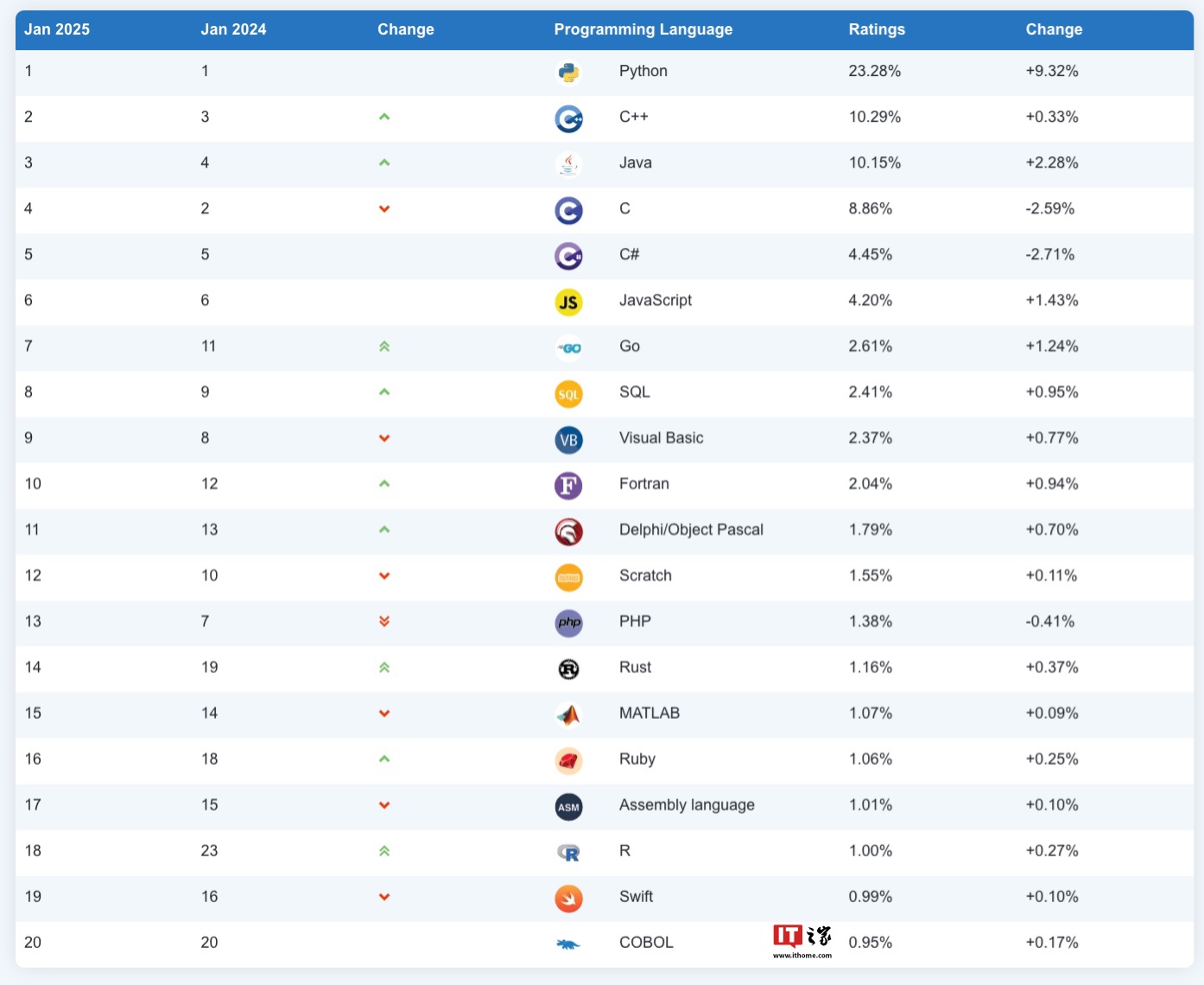 年同比增长速度达 9.32%，Python 荣获 TIOBE 2024 年度编程语言