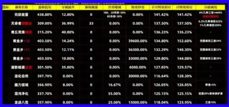 DNF：115级12套装备“排行榜”！T0最强套装诞生，黄金乡仅排第二