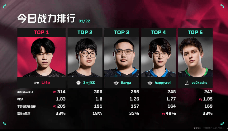 今日TOP5选手：Life斩获第一；ZmjjKK第二；Rarga第三