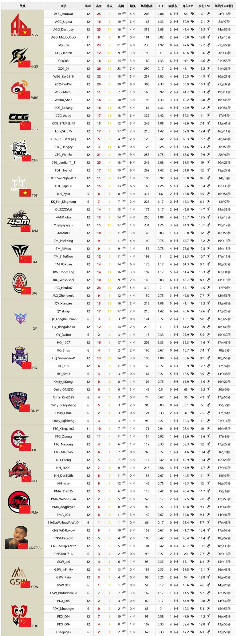 CNPUBG T0训练赛Day5积分榜