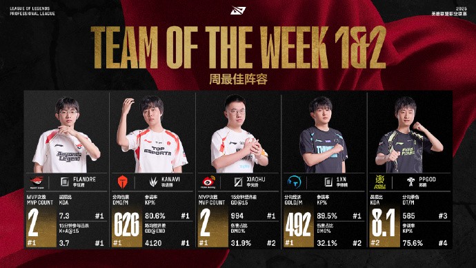 LPL前两周MVP及最佳阵容：ppgod获最佳选手，JiaQi获最佳新秀