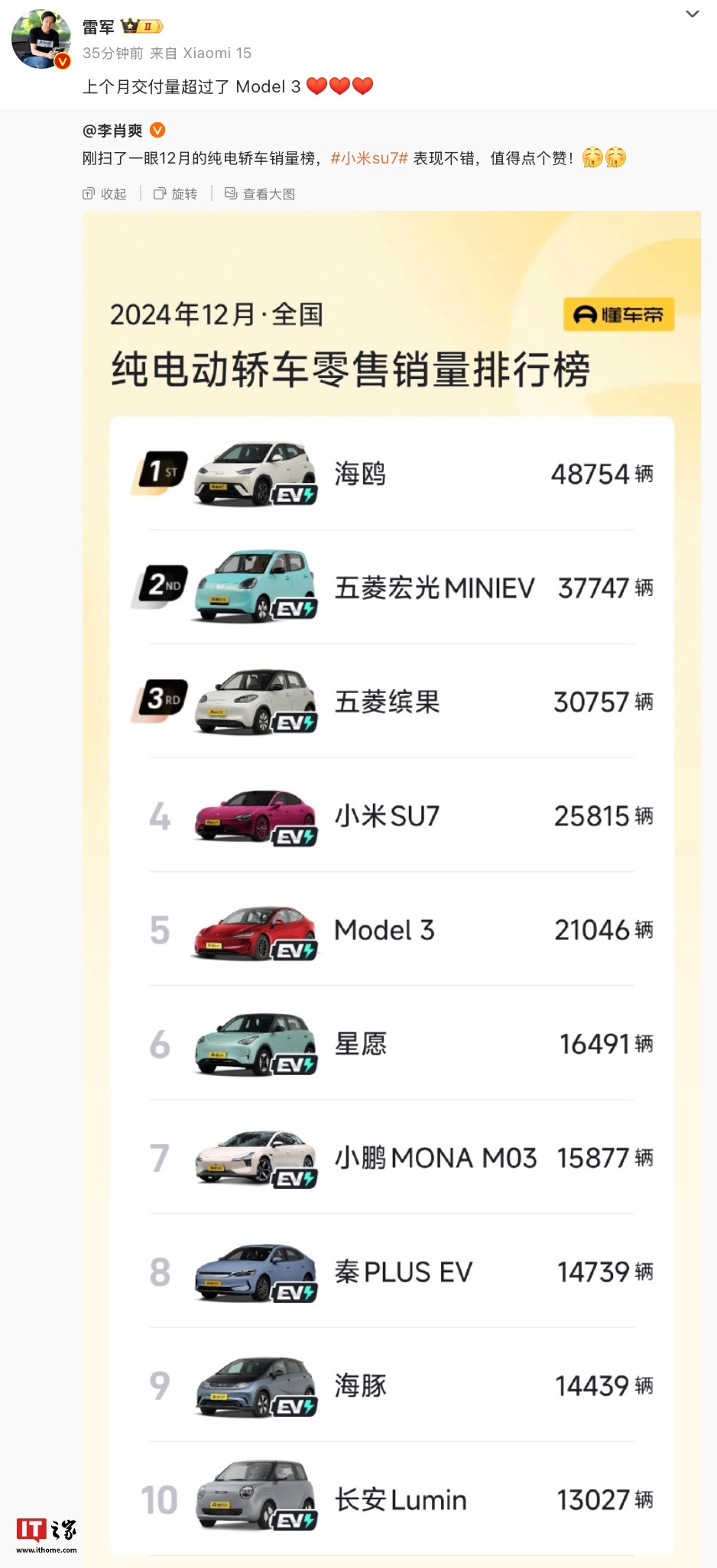 雷军：小米 SU7 上月（2024 年 12 月）交付量超过特斯拉 Model 3