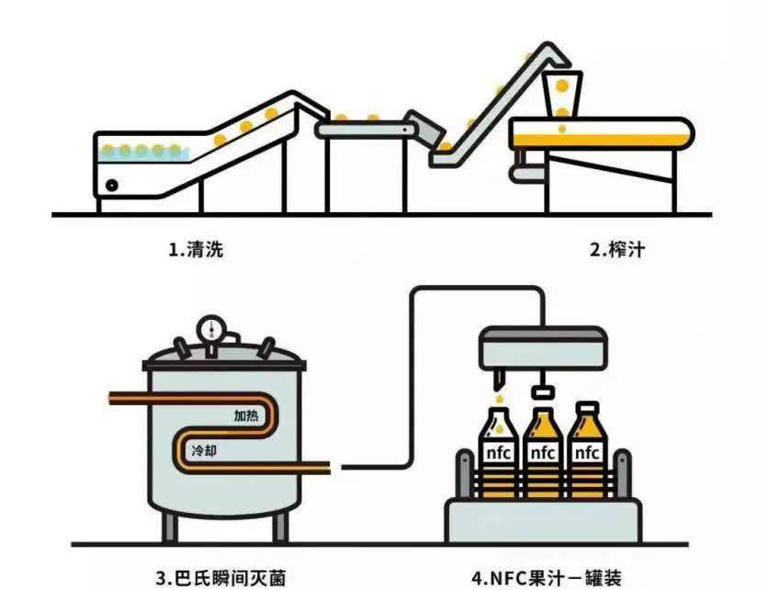 从 FC、NFC 到 HPP 果汁，它们有什么区别？