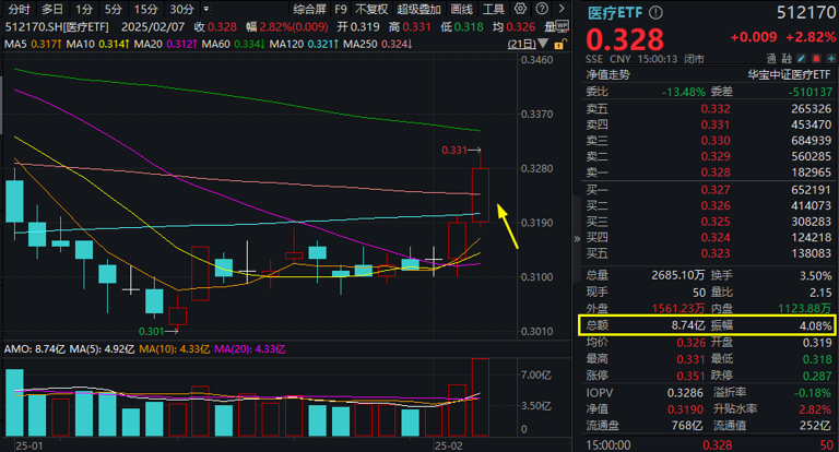 DeepSeek赋能医疗！AI医疗概念股应声大涨，医疗ETF（512170）单周累涨5.47%跑赢市场