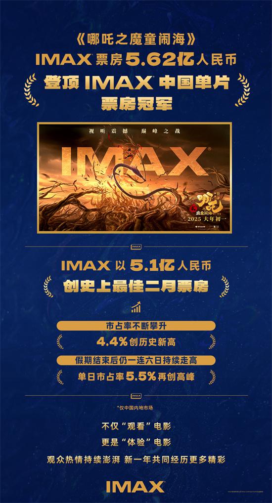 《哪吒2》超《复联4》成为IMAX中国票房冠军