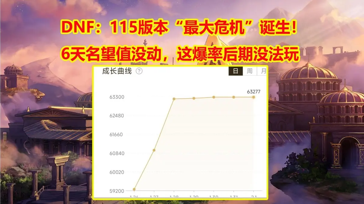 DNF115版本“最大危机”诞生！6天名望值没动，这爆率后期没法玩