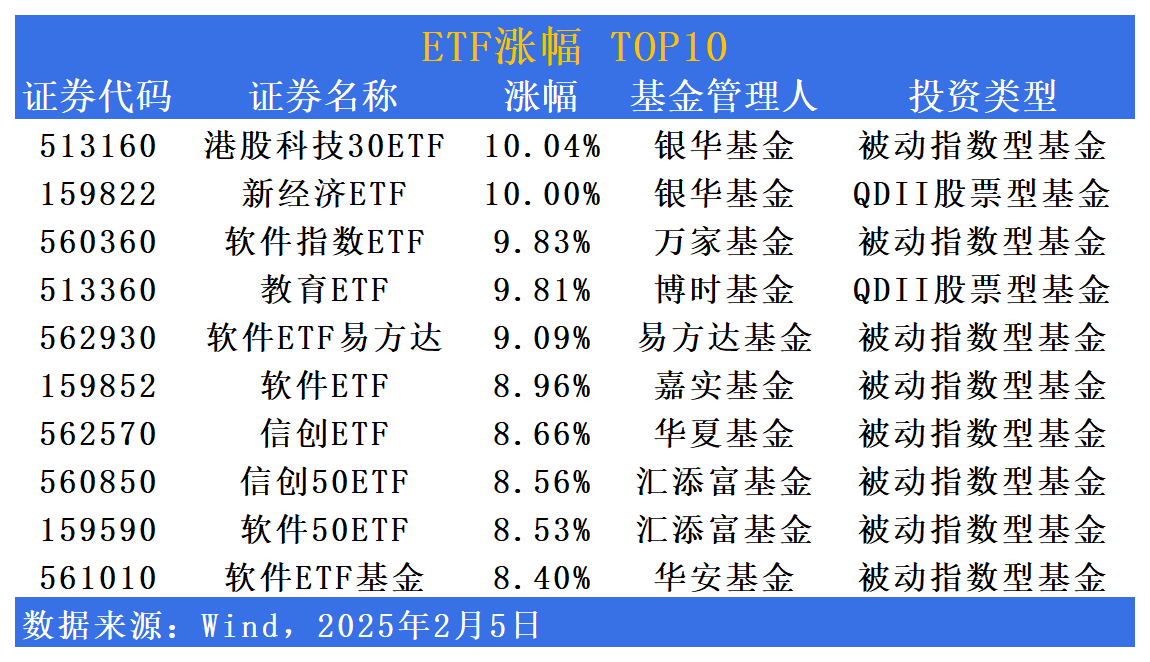 ETF市场日报 | DeepSeek引爆科技板块！热门跨境ETF溢价收窄