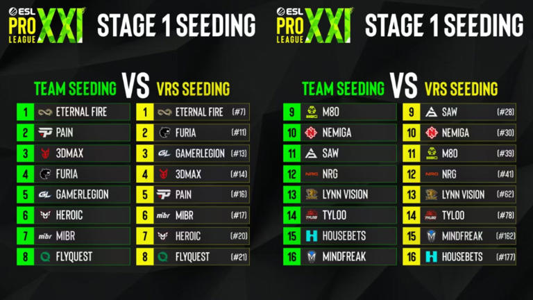 ESL公布EPL S21入围赛各队票选种子排名与实时评分系统