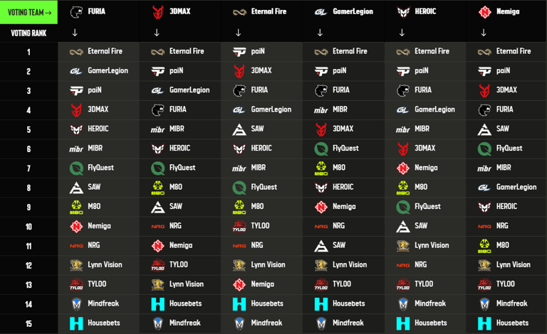 ESL公布EPL S21入围赛各队票选种子排名与实时评分系统