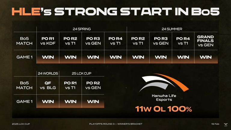 先声夺人！击败GEN后HLE在BO5第一局已经取得13连胜