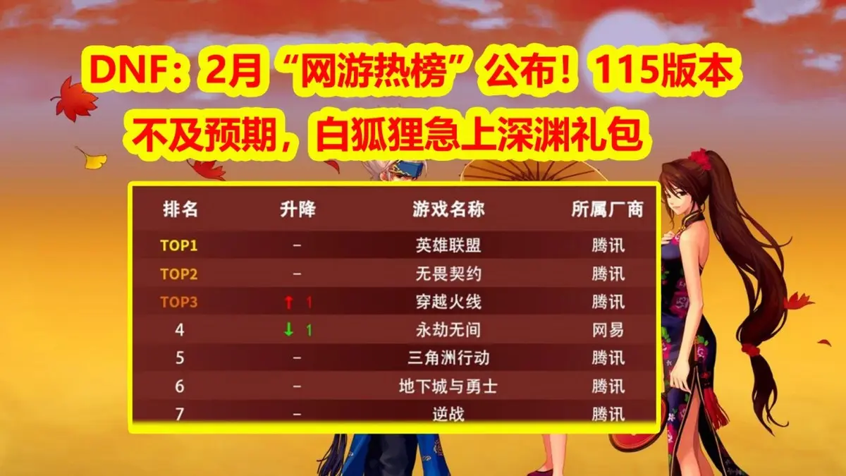 DNF：2月“网游热榜”公布！115级不及预期，白狐狸急上深渊礼包