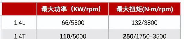 不知道1.4T、1.8T、2.0T相当于多大排量？别再自称老司机！