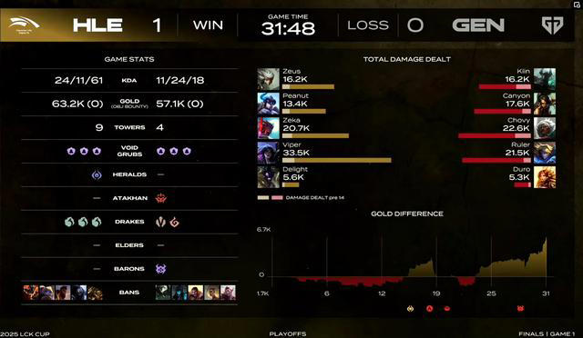 LOL：HLE斩获LCK总冠军，Zeus格温伤害爆炸！