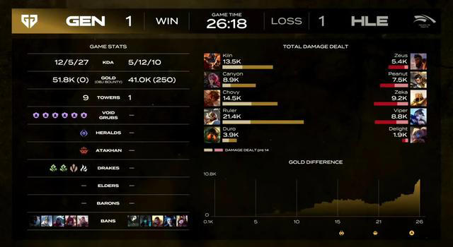 LOL：HLE斩获LCK总冠军，Zeus格温伤害爆炸！