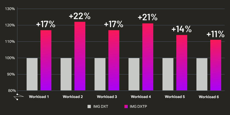 Imagination 推出 D 系列 GPU IP 最终版 DXTP，图形能效提升 20%