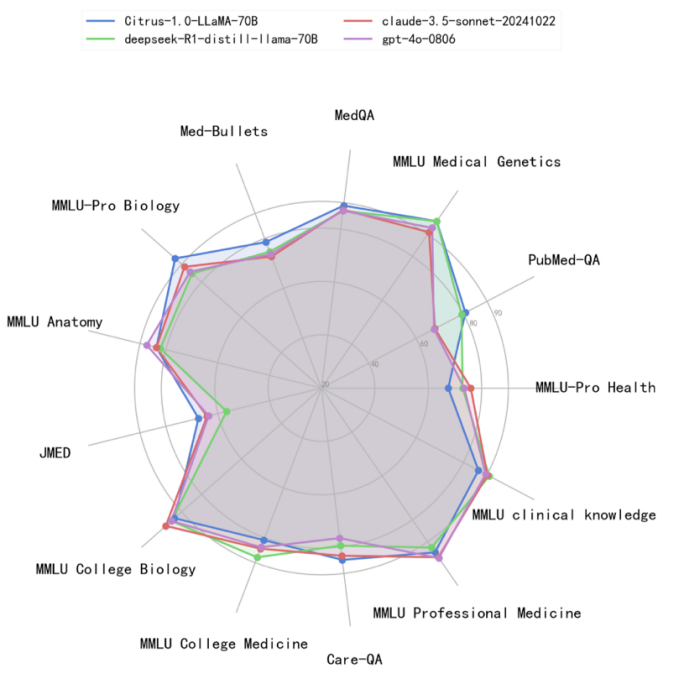 “京医千询”医疗大模型全面开源 综合得分位列MedBench评测榜第一