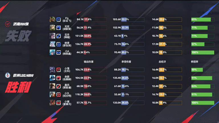 LGD 2-2 RW：晨西风再出发，LGD扳平比分锁定S组