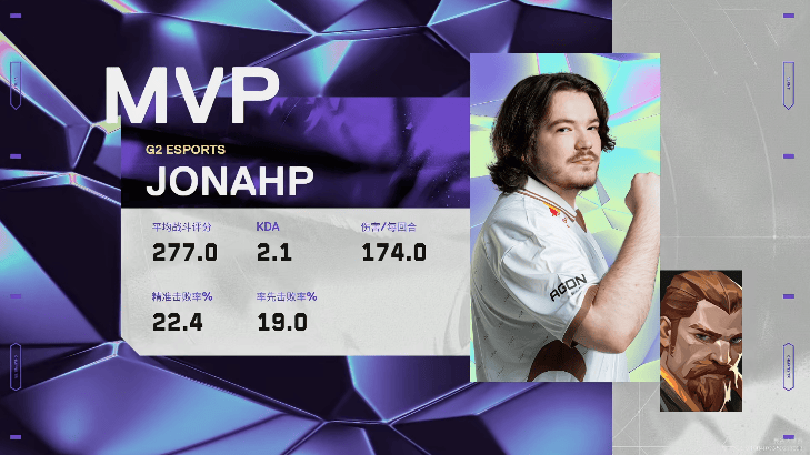 277战斗评分174回合均伤，JonahP斩获G2对阵EDG图一MVP
