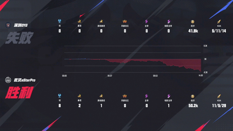 eStarPro 3-2 DYG，坦然蒙恬单人成军，eStar拿下比赛
