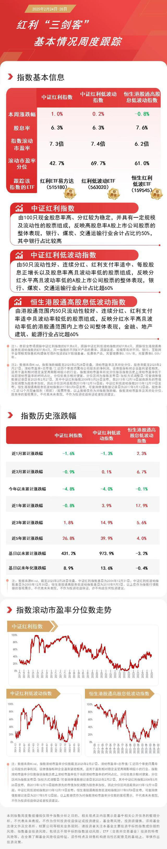 A股红利资产本周上涨，关注红利ETF易方达（515180）、红利低波动ETF（563020）等产品配置价值